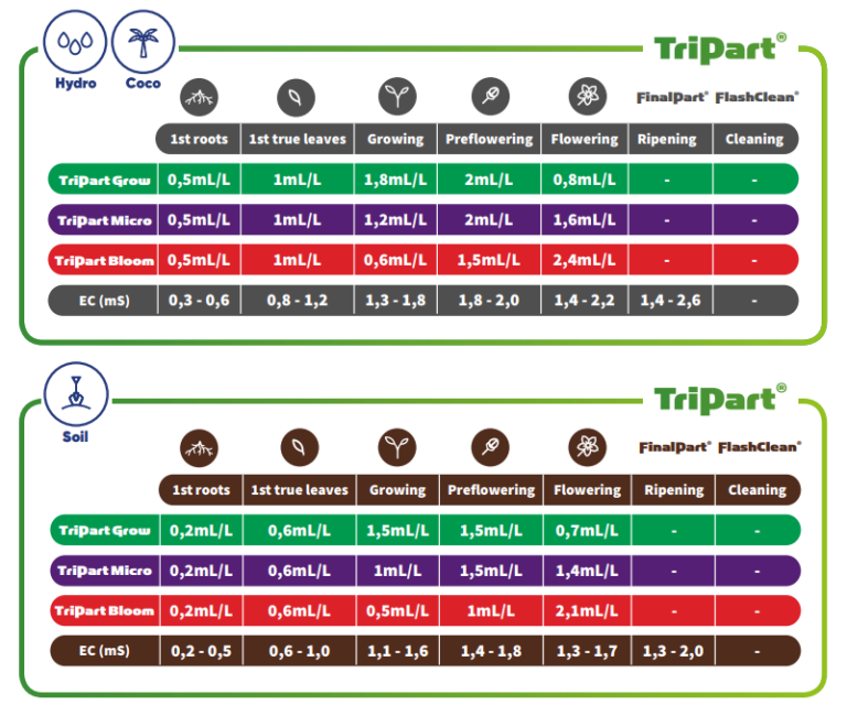 Terra Aquatica TriPart Starter Kit - Online Hydroponics Shop
