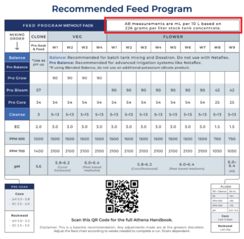 Athena Pro – Core - Soluble Plant Fertilizer - Online Hydroponics Shop